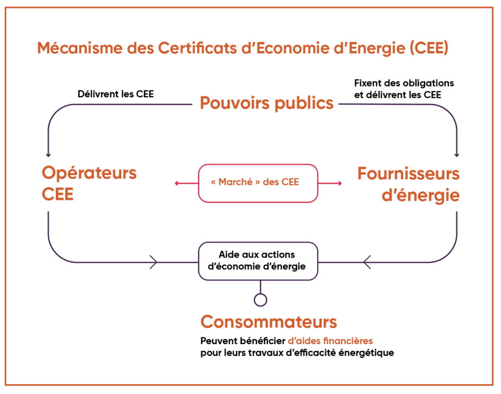 Comprendre les CEE - Energies propres de France